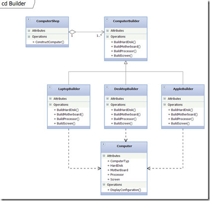 [Tutorial] Common Design Patterns in C# 4.0 Part3: Builder Pattern